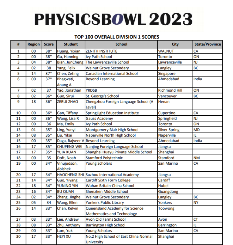 2023年物理碗全球Top100名单放榜！物理碗竞赛奖项如何设置？ - Physics Bowl官网